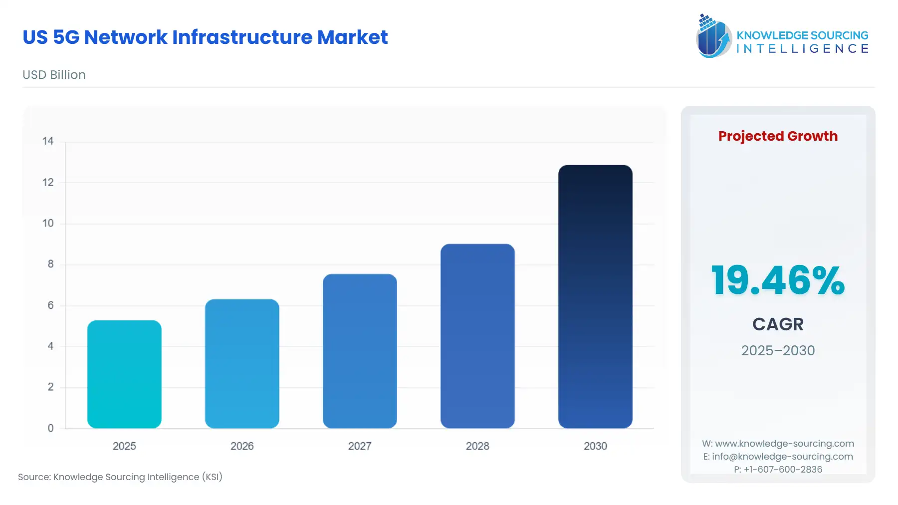 US 5G Network Infrastructure Market Report 2030 | Industry Insights
